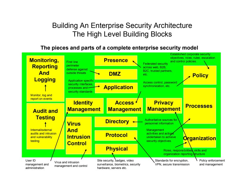 Security Architecture Building Blocks Empowering Decisions With Ai